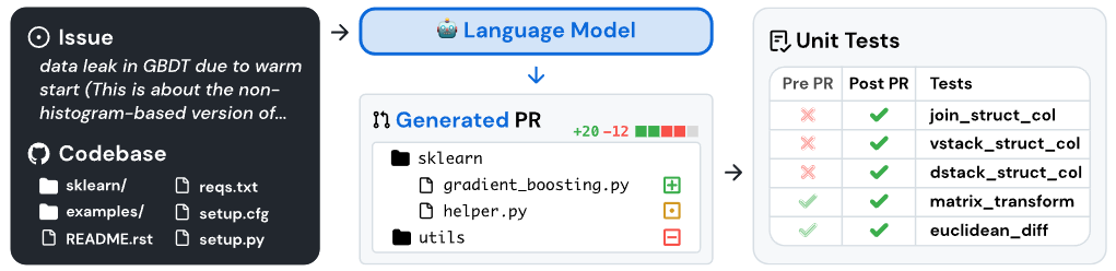 SWE-BENCH：2294 个 GitHub 真实问题 | Digital Garden | 王半仙